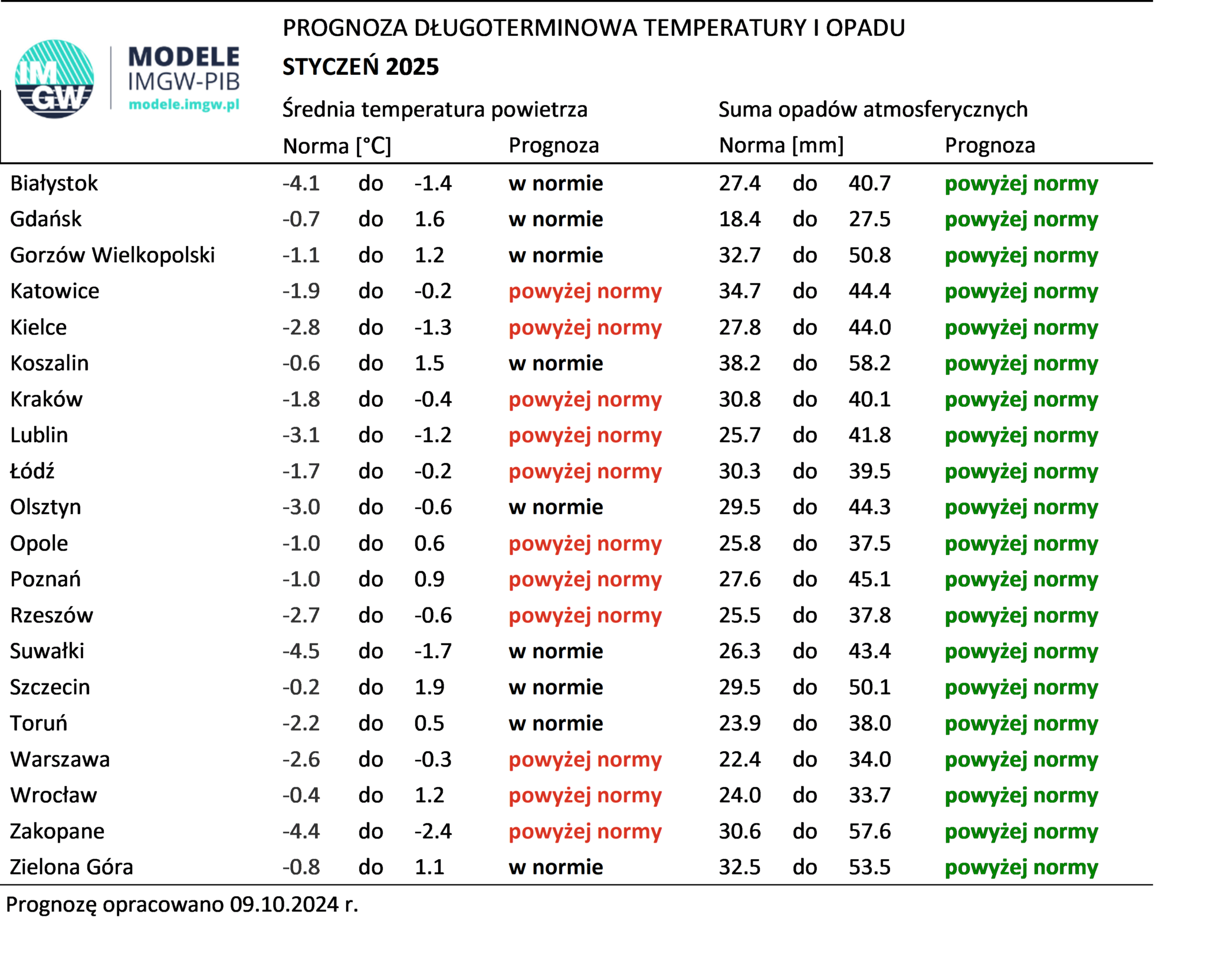 Eksperymentalna prognoza długoterminowa temperatury i opadu na listopad ...